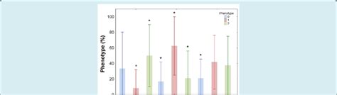Three Way Anova Graph Showing Interaction Between Phenotypes 0 1 2
