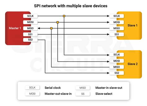 Pcb Interfaces And Communication Protocols Sierra Circuits