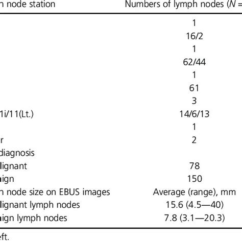 Diagnostic Yields Of Ebus For Metastatic Lymph Nodes Download