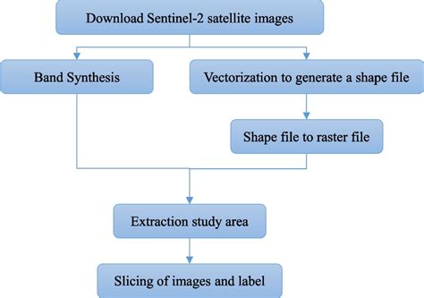 Data Preprocessing And Various Steps Download Scientific Diagram