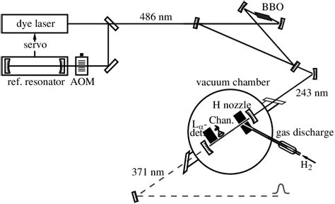 Experimental Setup For A Hydrogen Atom Interferometer Based On A Photon Download Scientific