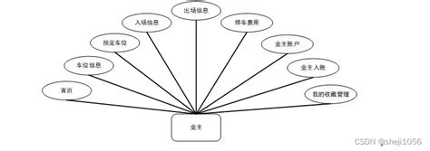 Nodejs毕业设计基于微信小程序的车位共享系统lwppt（源码程序lw部署）nodejs停车管理微信小程序 Csdn博客