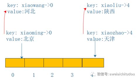 深入Go的Map使用和实现原理 腾讯云开发者社区 腾讯云