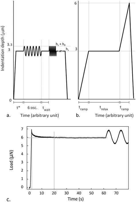 Prescribed Indentation Profiles For A Dma And B Download