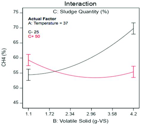 Interaction Plot Illustrates The Effect Of Interaction Between Volatile Download Scientific