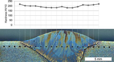 positioning of measured hardness series for welded joints download