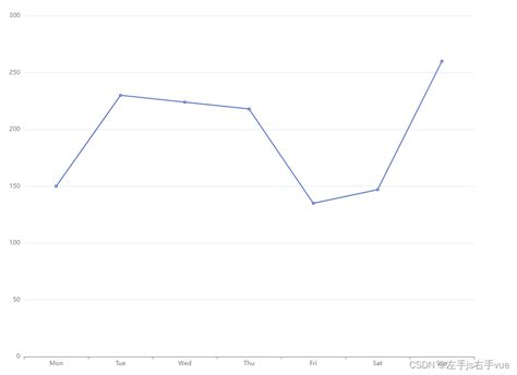 Echarts 大数据可视化基本使用 echarts展示大量数据 CSDN博客