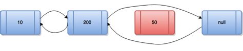 Java Linkedlist Class Example Onlinetutorialspoint