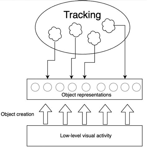 Attending To Moving Objects
