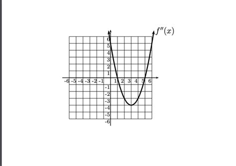 Solved Consider The Following Graph Of The Second Derivative
