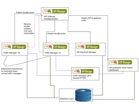 Article Scalable Traffic Manager Deployment Patterns For Wso2 Api