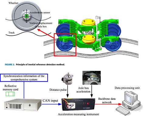 Figure 2 From On Board Detection Of Longitudinal Track Irregularity Via Axle Box Acceleration In