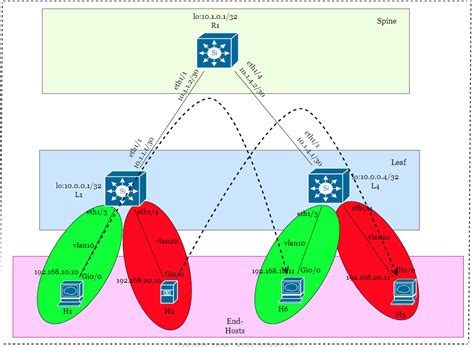 Bgp Evpn Vxlan Lab Part 3 Inter Vni Routing