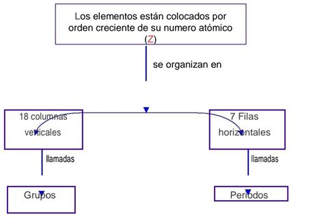 Química De Octavo Organización De Los Elementos Químicos En La Tabla