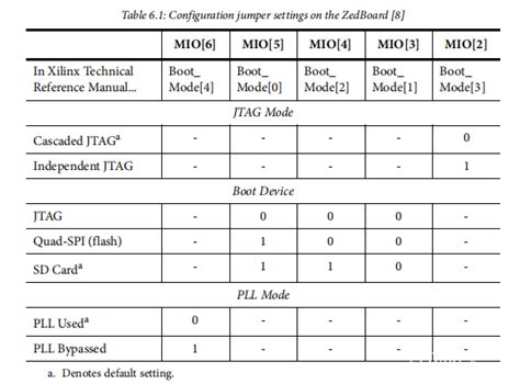 Getting Started With The Zedboard The Zynq Book Fpgakey
