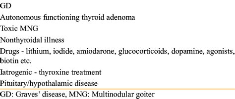 Causes Of Subclinical Hyperthyroidism Or Low Thyroid Stimulating Download Scientific Diagram