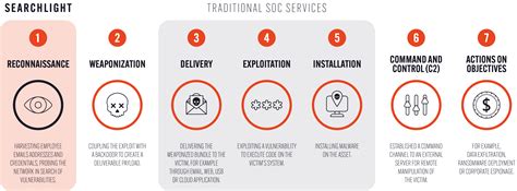 What Is The Cyber Kill Chain 7 Steps Of Cyber Kill Chains