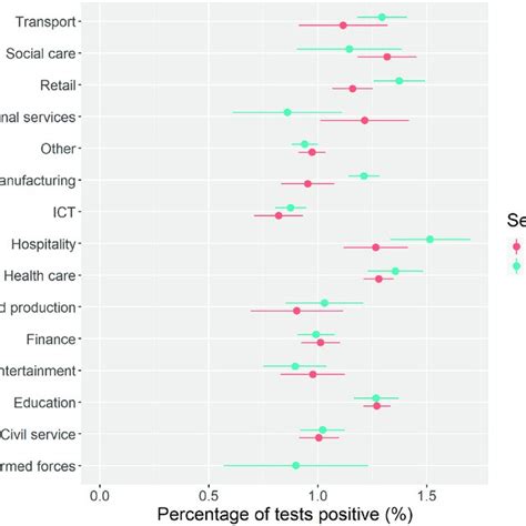 Covid 19 Prevalence By Work Sector And Sex Unadjusted Note Estimate Download Scientific