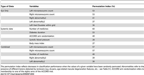 Most Relevant Variables According To RF Permutation Index Criterion For Download Table