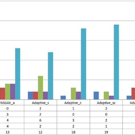 best obtained configurations per algorithm over 3 risk measures and 8