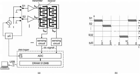 12 A Block Diagram Of Capacitance Planar Sensor System B Temporal Download Scientific