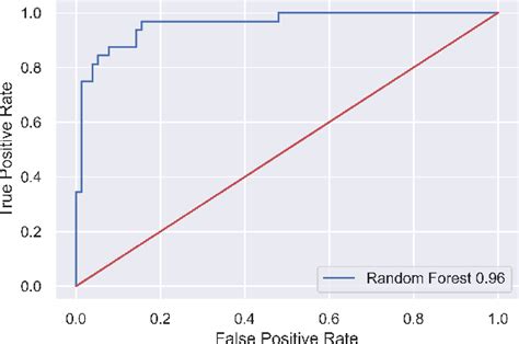 Figure 1 From Binary Classification For High Dimensional Data Using Supervised Non Parametric