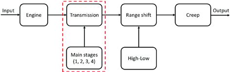 The Power Flow Diagram Of Power Shift Transmission Download Scientific Diagram