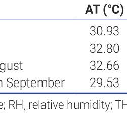 Ambient Temperature Relative Humidity And The Calculated Temperature Download Scientific