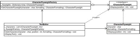 Flyweight Design Patterns Streamline Your Code For Efficiency Belatrix Blog