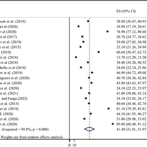 Forest Plot Of The Pooled Prevalence Of Womens Knowledge On Essential