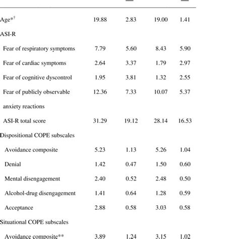 Means And Standard Deviations Of Predictor And Criterion Variables Download Table