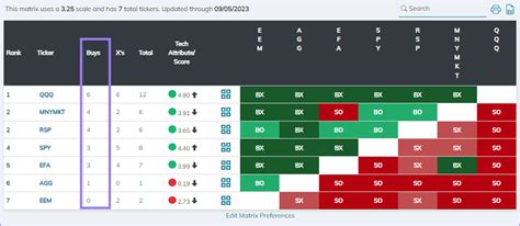 Relative Strength Matrix Basics Nasdaq Dorsey Wright