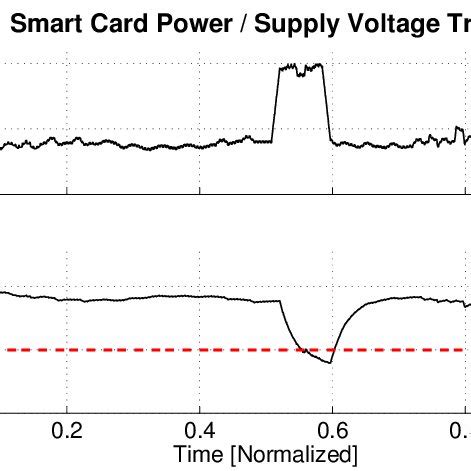 This Graph Illustrates The Severe Influences Of High Power Consumption Download Scientific