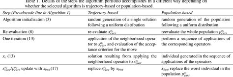 table 1 from algorithm portfolio based scheme for dynamic optimization problems semantic scholar