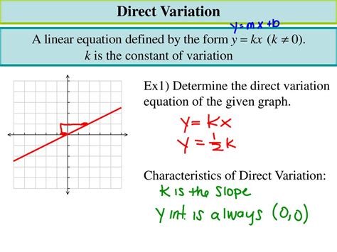 Direct Variation Function Graph