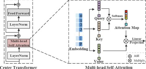 The Flowchart Of The Proposed Center Transformer And Msa Download