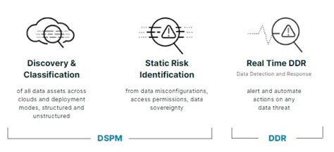What Is Data Detection And Response Ddr Palo Alto Networks