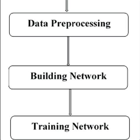 Dataflow Diagram For Designing The Network Model Download Scientific