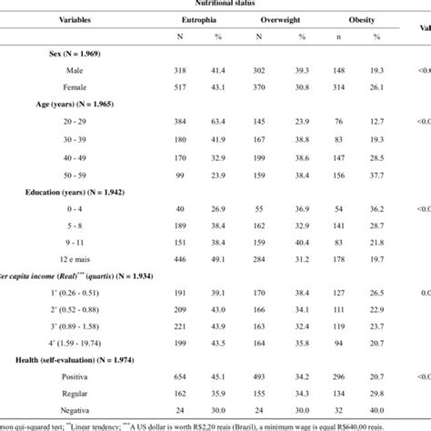 Distribution Of Nutritional Status According To Socio Demographic And