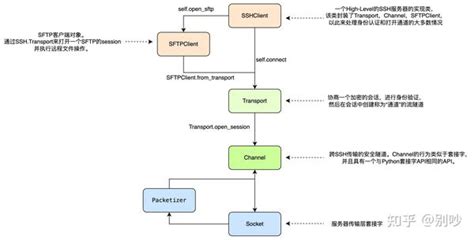 【自动化运维初级村】paramiko Vs Netmiko 知乎 【自动化运维初级村】paramiko Vs Netmiko 知乎