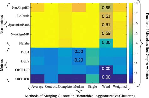 Clustering Misclassification Error A Clustering Experiment Using Download Scientific Diagram