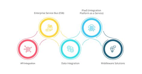 Application Integration With Ipaas Aonflow