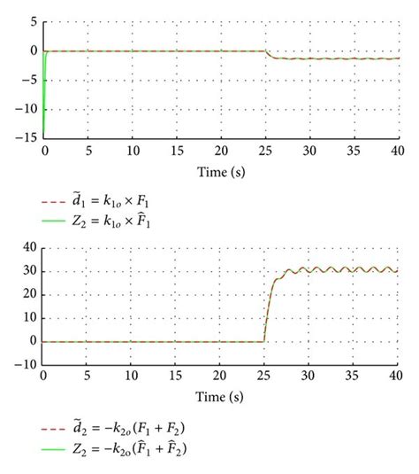 Estimation Of Matched Disturbances Via Steso In Case 1 Download
