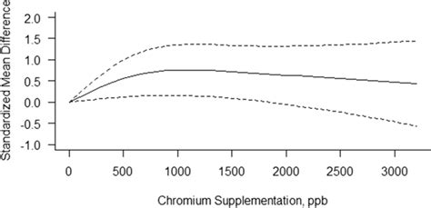 Association Between Chromium Supplementation And Feed Intake Chromium Download Scientific