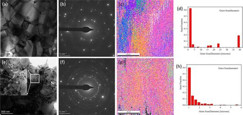 A TEM Image Of Ni B SAED Patterns Of Ni C EBSD Orientation Maps Download Scientific