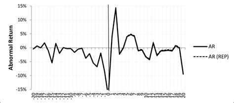 8 Abnormal Returns For Saambou Bank Download Scientific Diagram