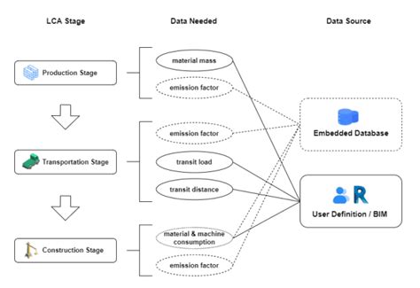 Integration Of Bim And Lca A System To Predict And Optimise Embodied Carbon For Prefabricated