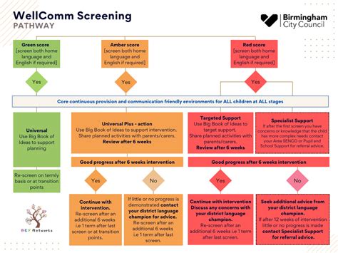 Wellcomm — Birmingham Early Years Networks
