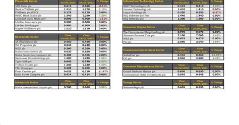 Mse Index Records Its Third Consecutive Weekly Increase