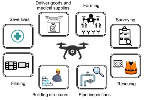 Various Usage Of Uavs Alladi Et Al 2020 Download Scientific Diagram